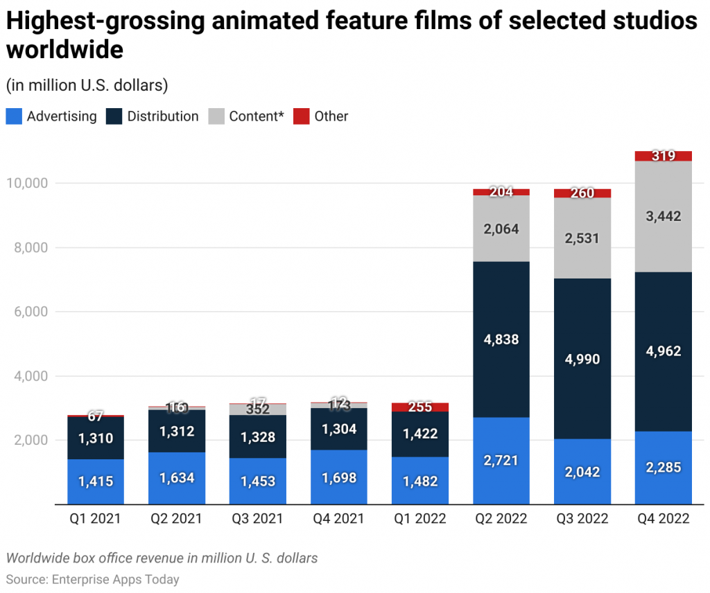 Warner Bros Statistics - By Users, Revenue and Number of Awards