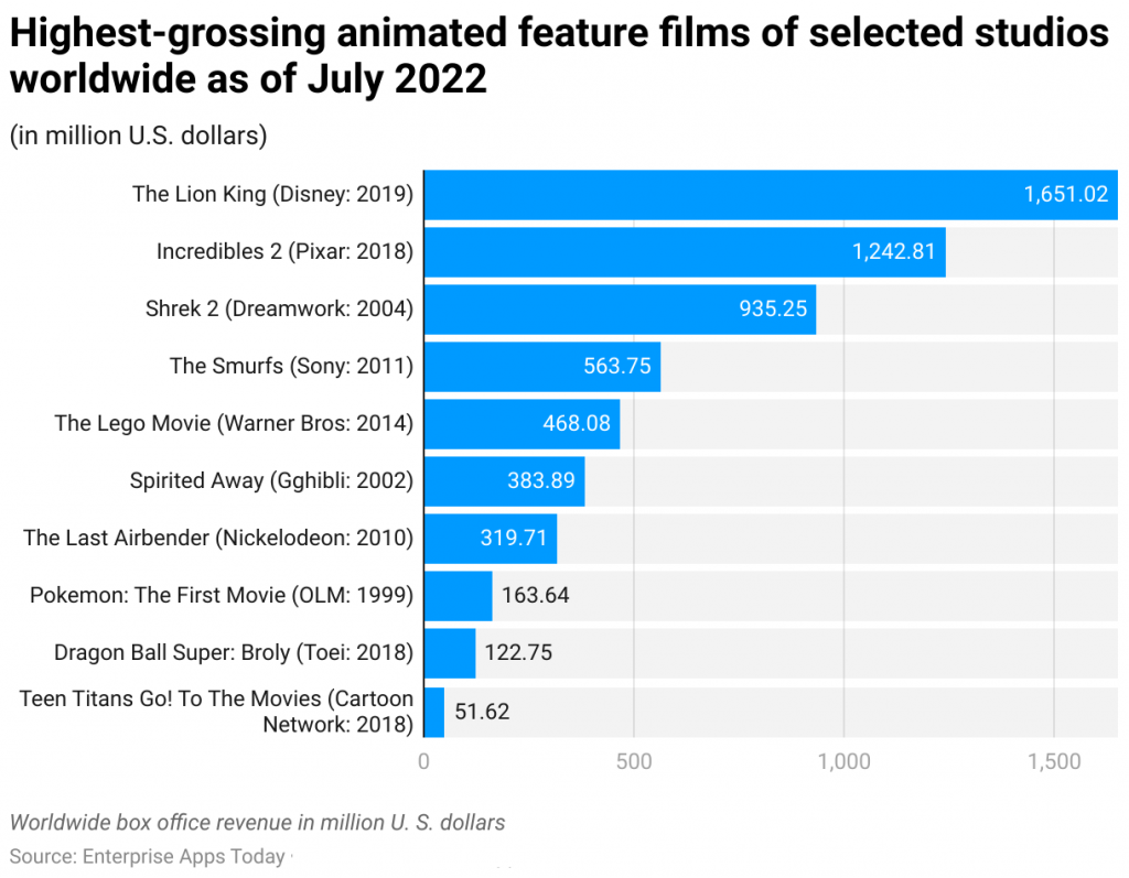 Warner Bros Statistics - By Users, Revenue and Number of Awards