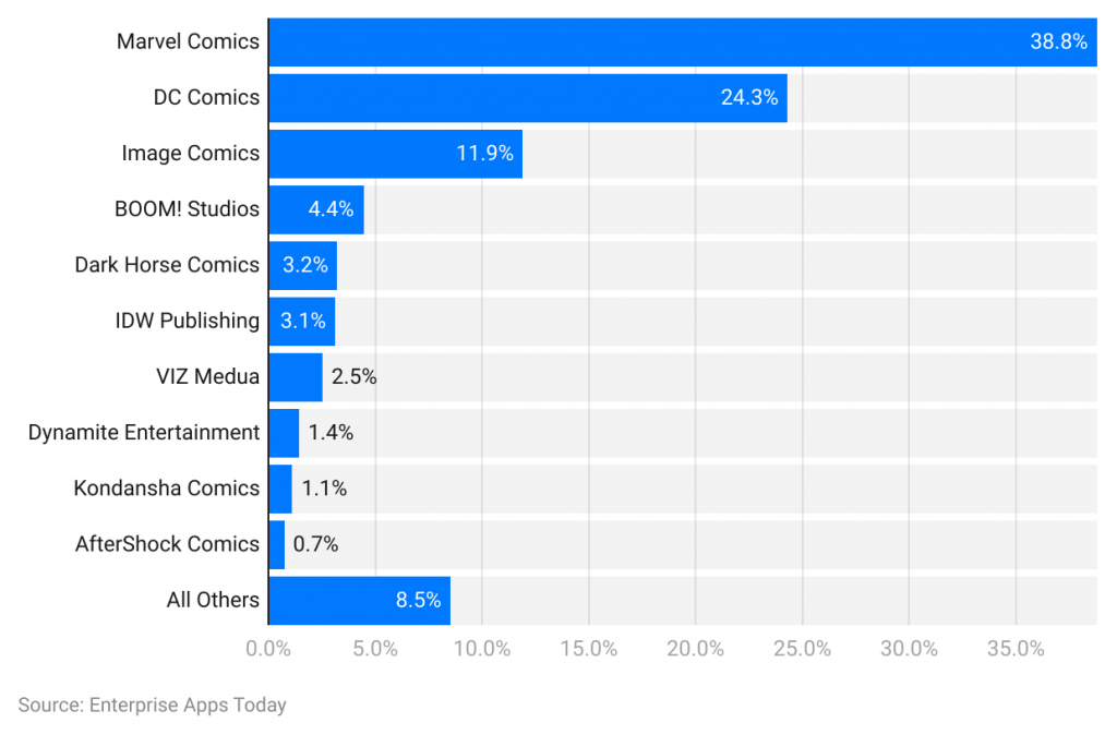 Comic Books Statistics By Demographics and Category