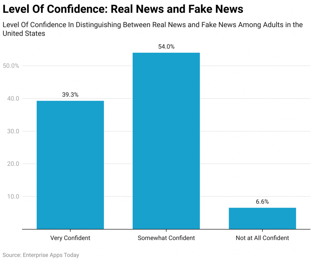Fake News Statistics By Region and Effect on Politics