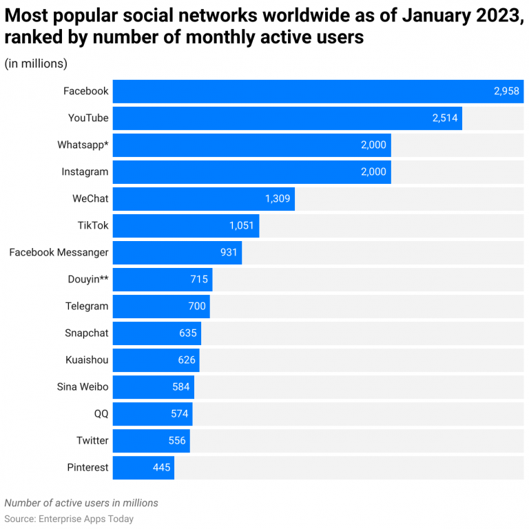 WhatsApp Statistics By Users, Market Share and Demographics