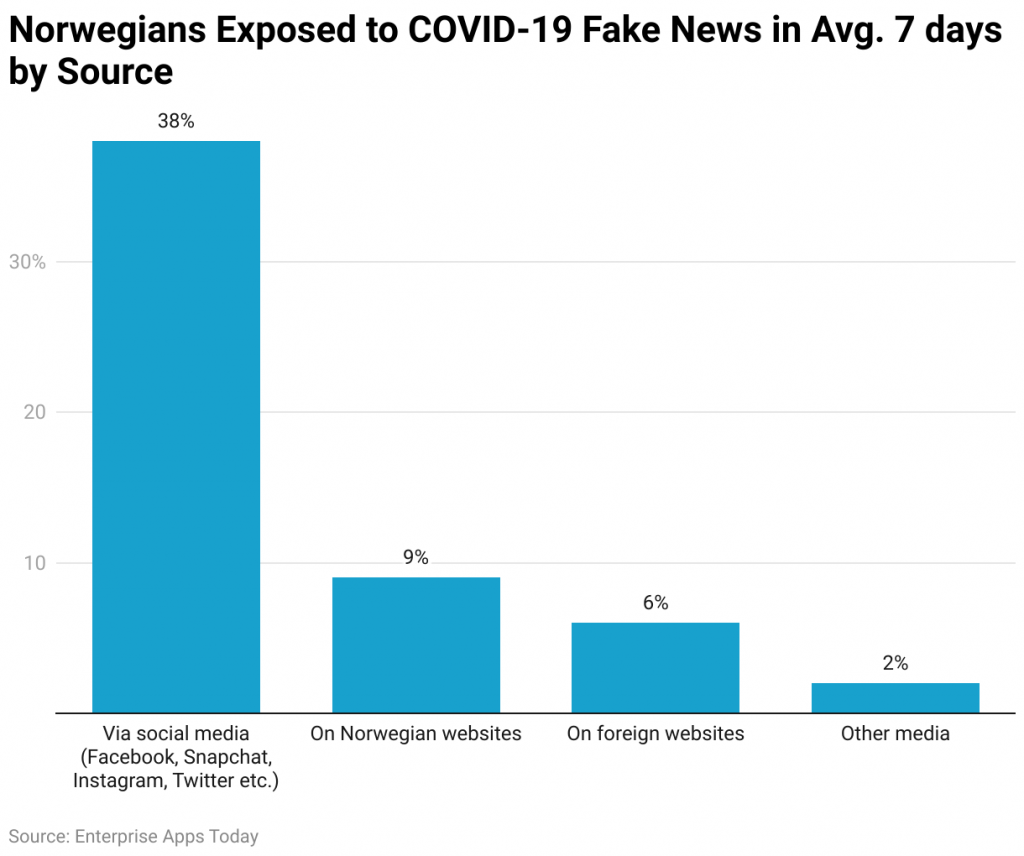 Fake News Statistics By Region and Effect on Politics