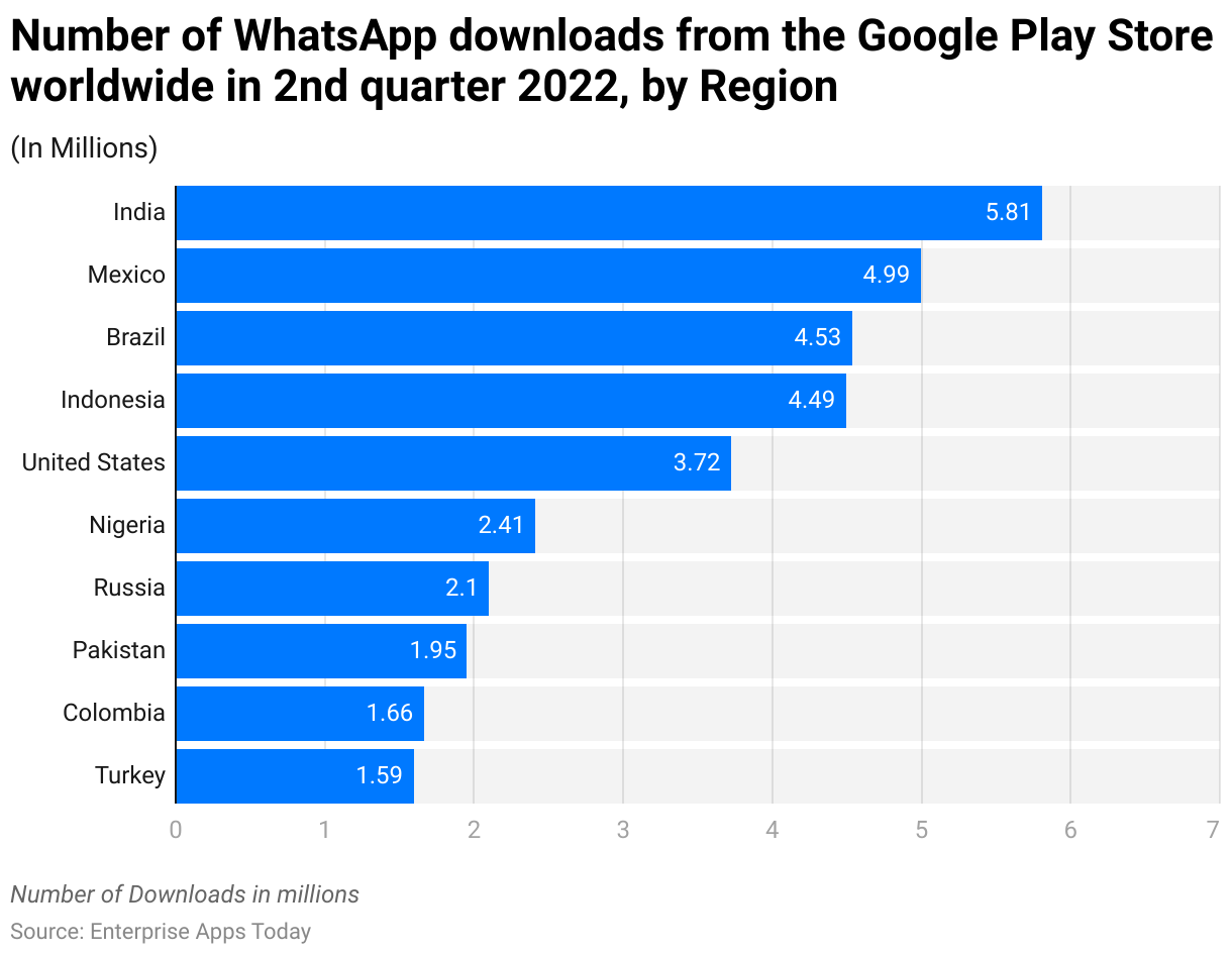 WhatsApp Statistics By Users, Market Share and Demographics
