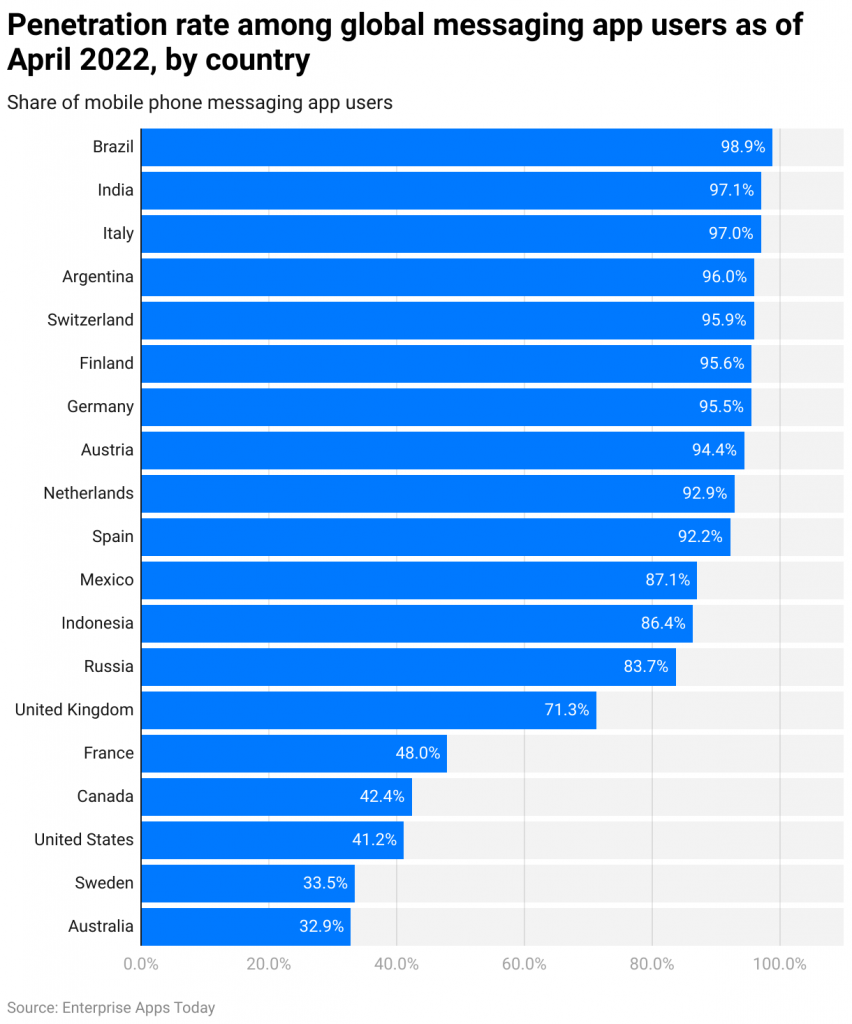 WhatsApp Statistics By Users, Market Share and Demographics