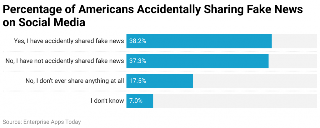 Fake News Statistics By Region and Effect on Politics