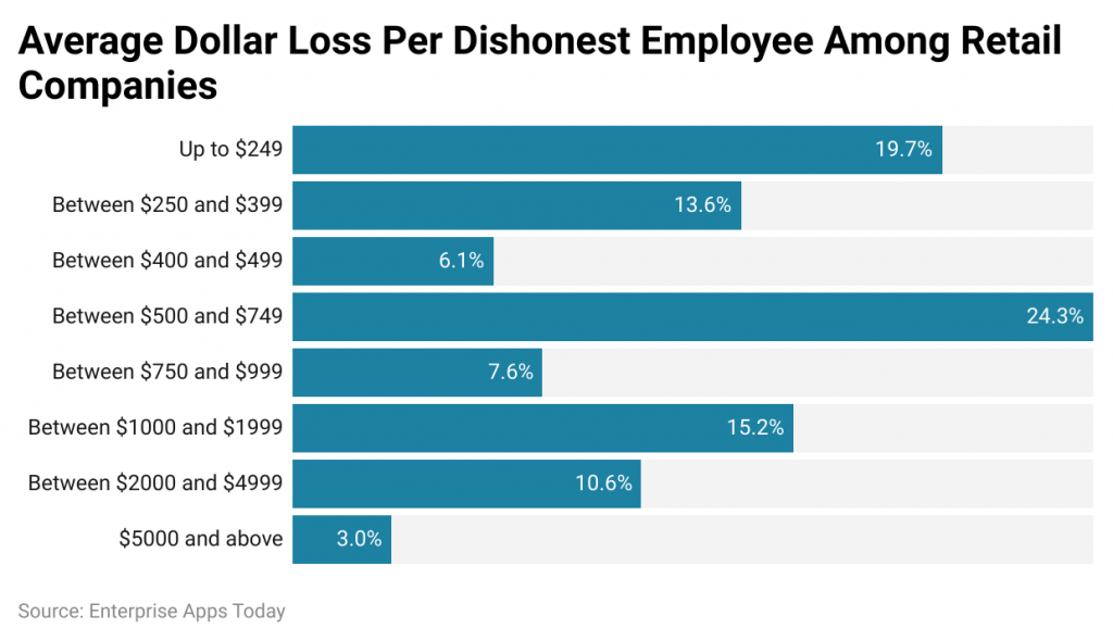 Employee Theft Statistics By Industry, Country and Demographic