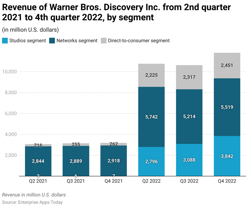 Warner Bros Statistics - By Users, Revenue and Number of Awards