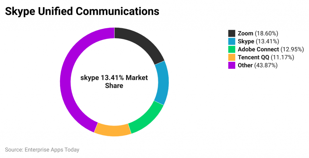 Skype Statistics 2024 By Users, Devices and Facts
