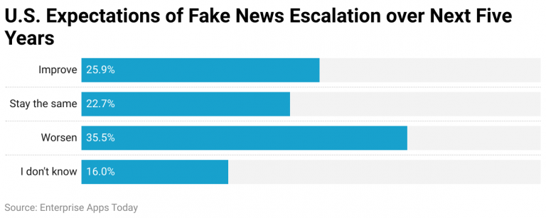 Fake News Statistics By Region and Effect on Politics