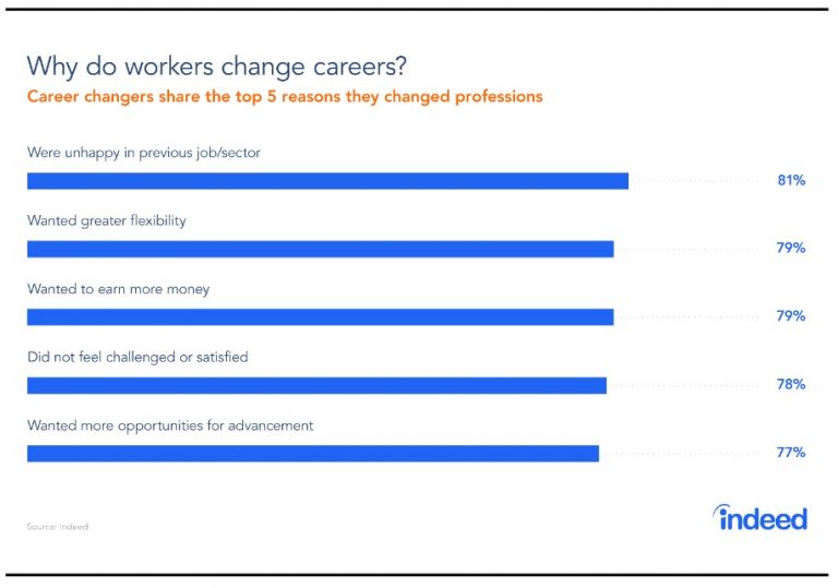 Career Change Statistics By Age, Gender, Education and Reasons