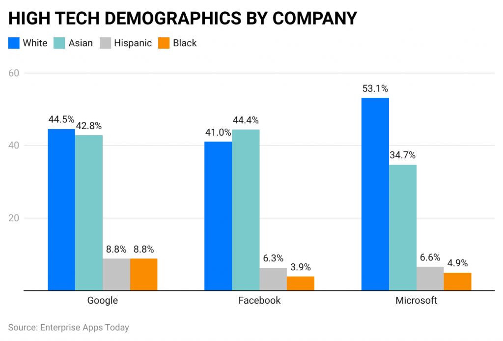 Diversity in Tech Statistics 2024 - By Countries and Companies