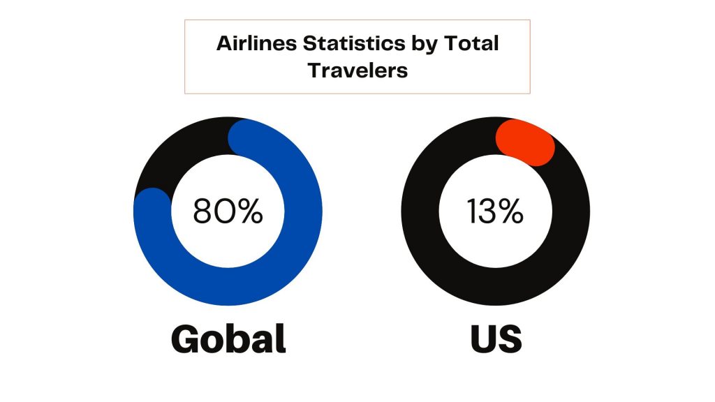 Airlines Statistics By Market Share, Causes of Delay and Region