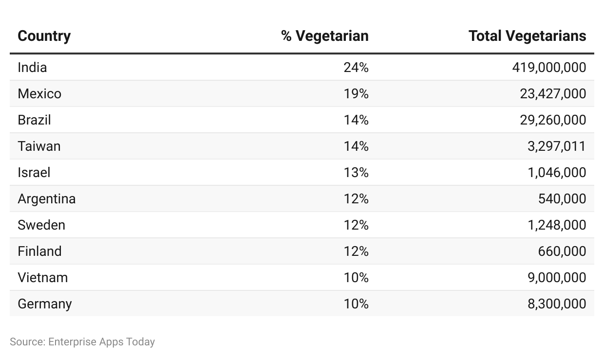 Vegetarian Statistics By Benefits, Country and Demographics