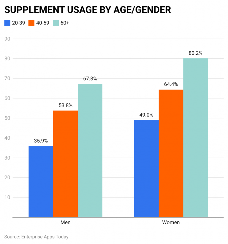 Dietary Supplements Statistics By Consumer, Region and Industry