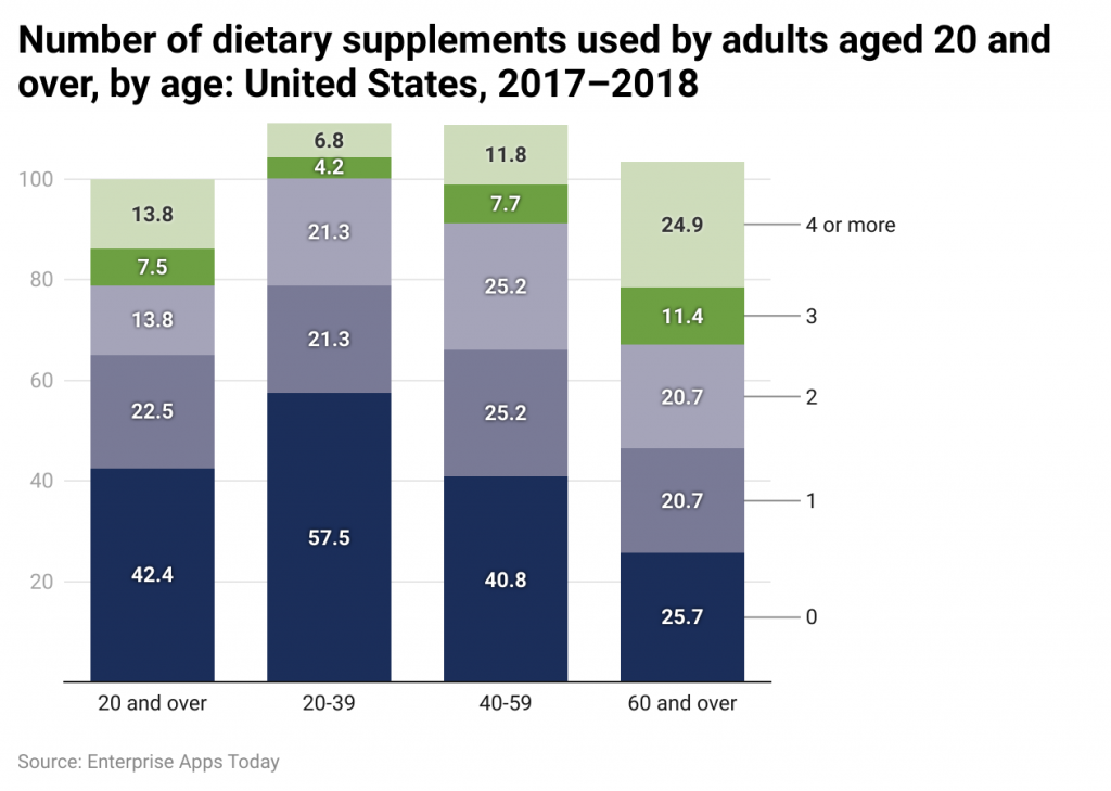 Dietary Supplements Statistics By Consumer, Region and Industry
