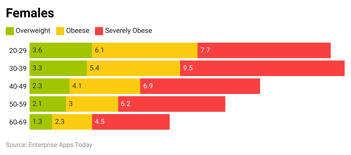 Weight Loss Statistics By Country, Demographic and Facts