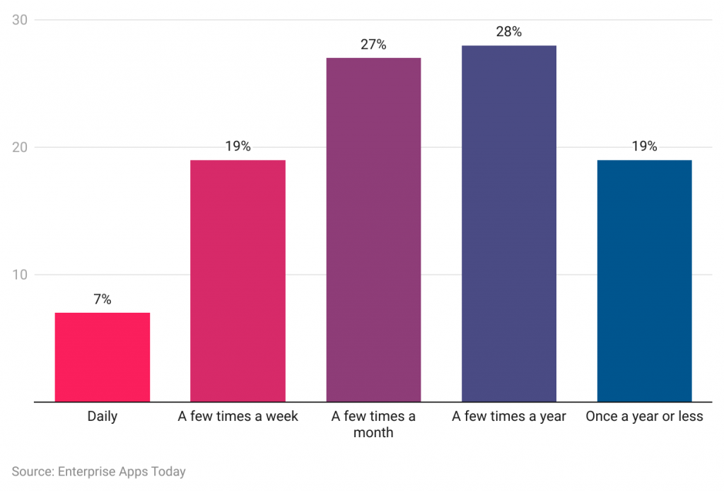 Performance Management Statistics and Facts