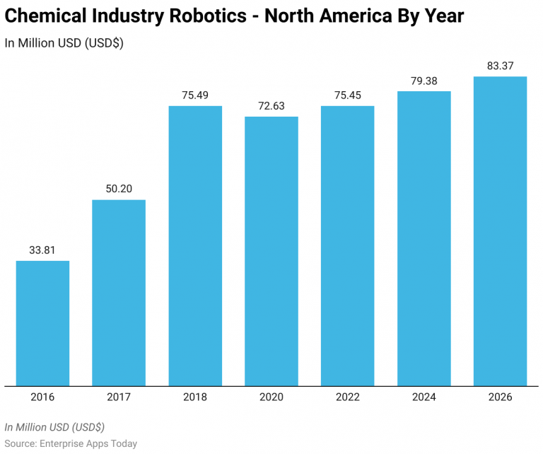 Robotics Industry Statistics 2024 - By Industry And Facts