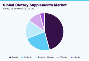 Dietary Supplements Statistics By Consumer, Region and Industry