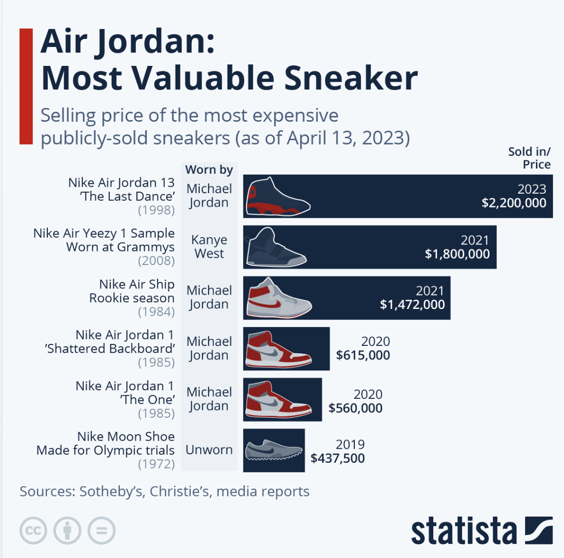 Top 10 Most Expensive Air Jordans In The World (Updated 2023)