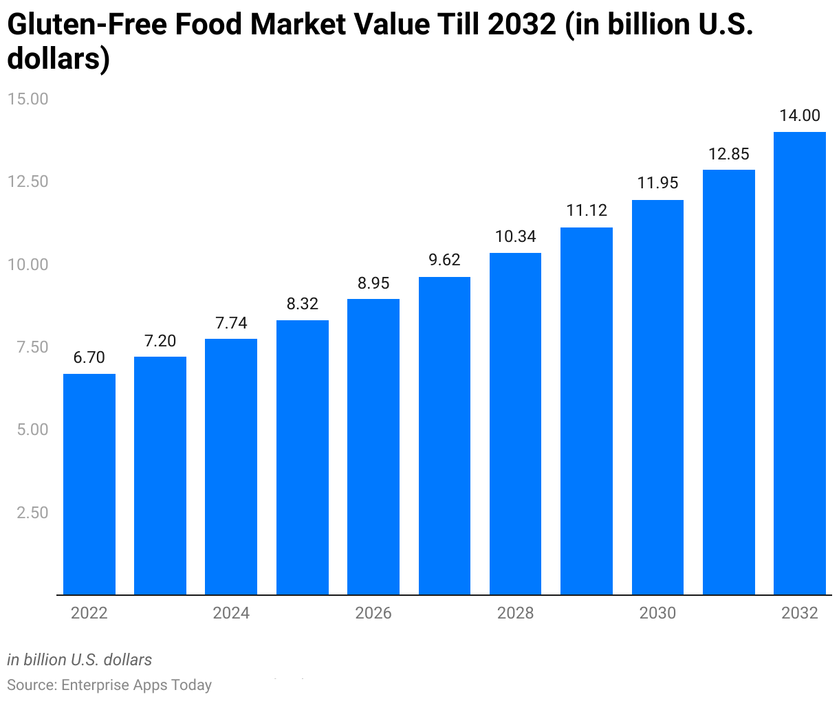 Gluten Free Diet Statistics By Demographics, Market Forecast
