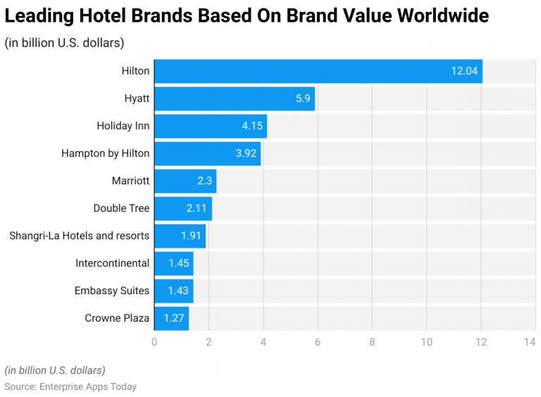 Hotel Industry Statistics By Top 10 Largest Hotels and Facts