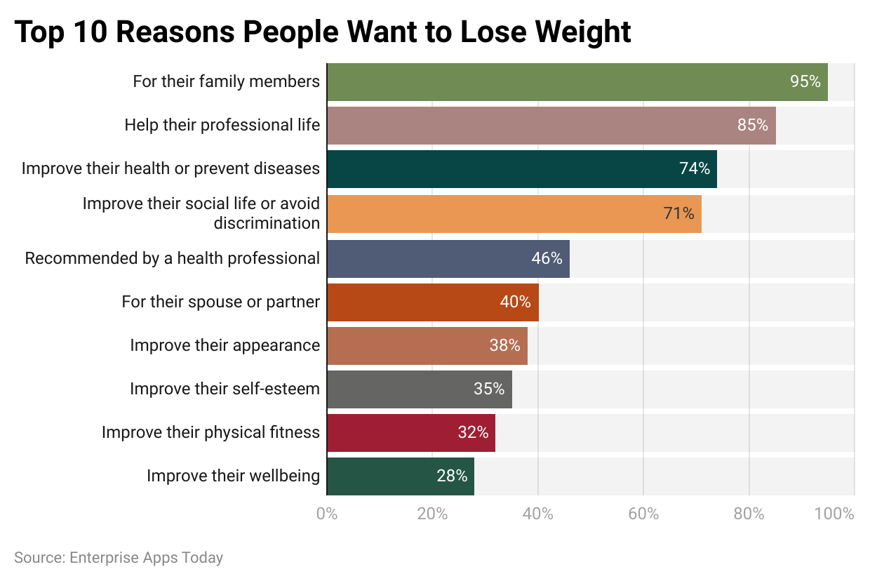 Weight Loss Statistics By Country, Demographic and Facts
