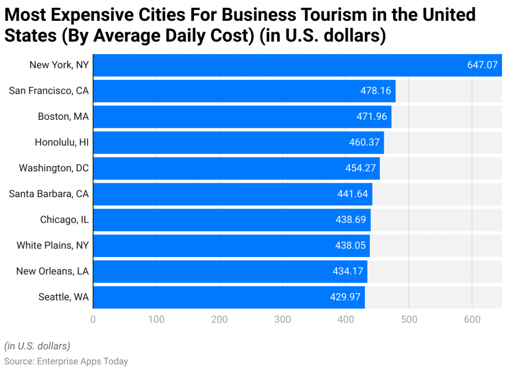 Business Travel Statistics By Industry and Business Size