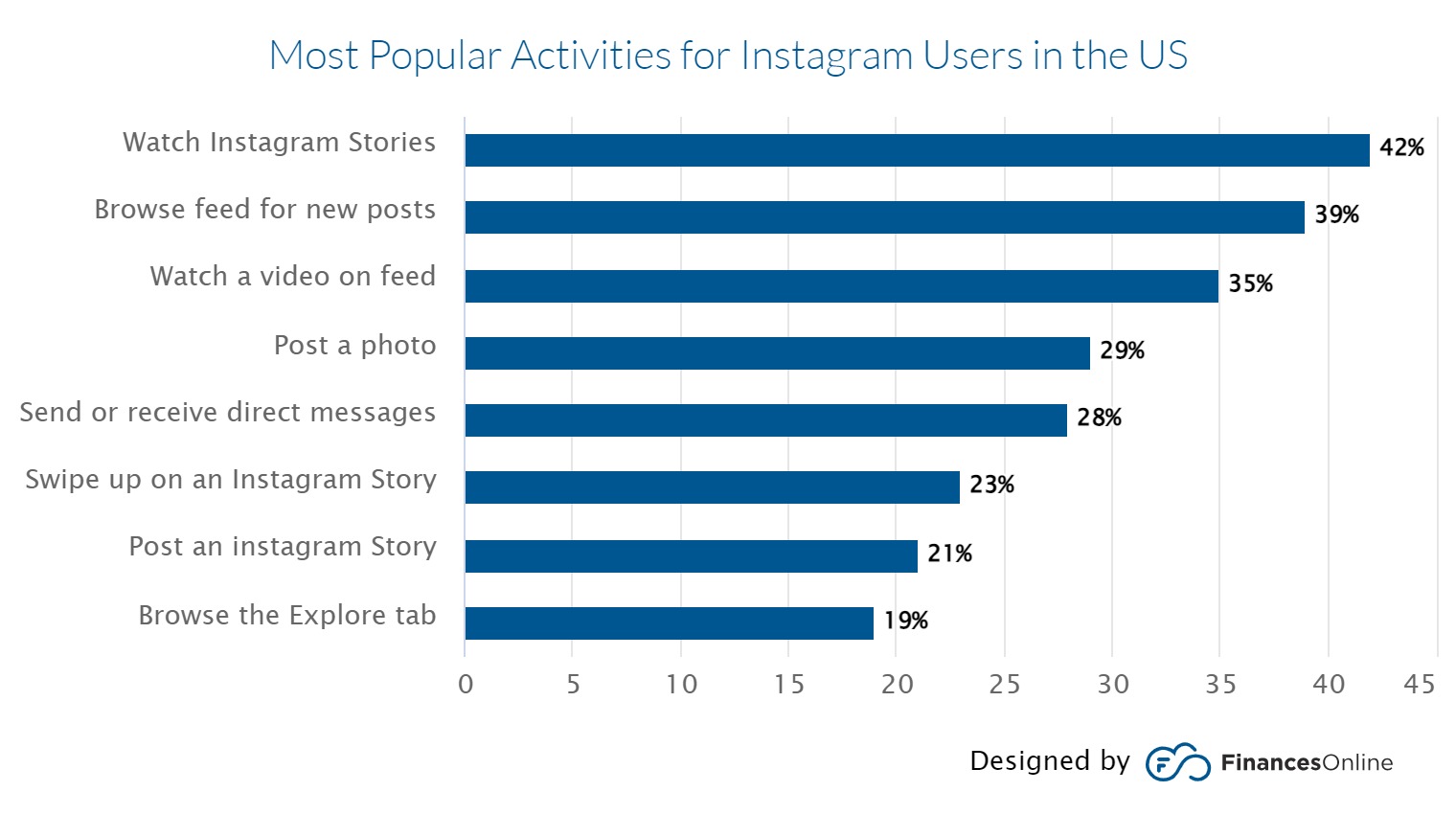 Instagram Stories Statistics By Country and Demographics