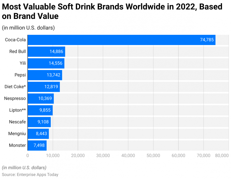 Coca-Cola Statistics 2024 By Revenue and Consumers