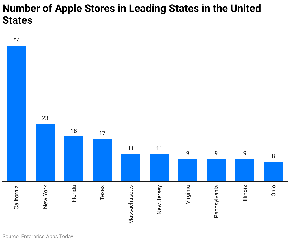 Apple Statistics 2023