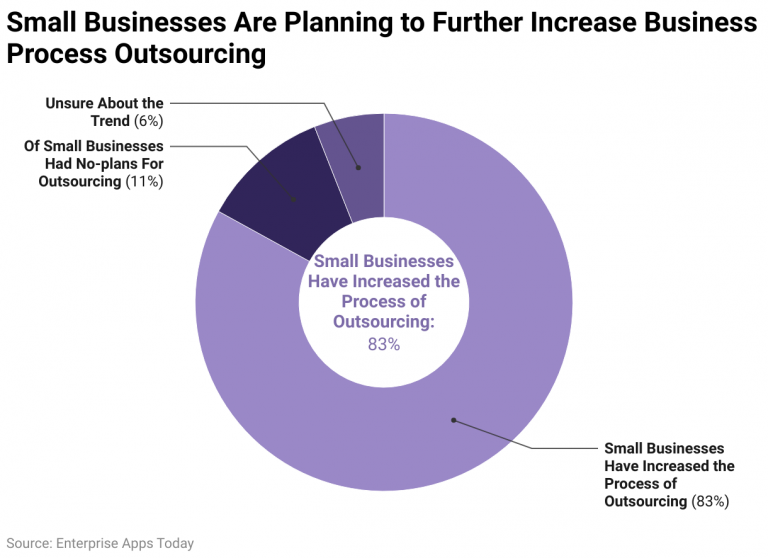 Outsourcing Statistics 2024 -By Industry, Benefits and Facts