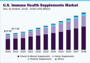 Dietary Supplements Statistics By Consumer, Region and Industry
