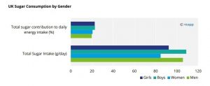 Dietary Sugar Statistics By Country, Age, Type and Gender