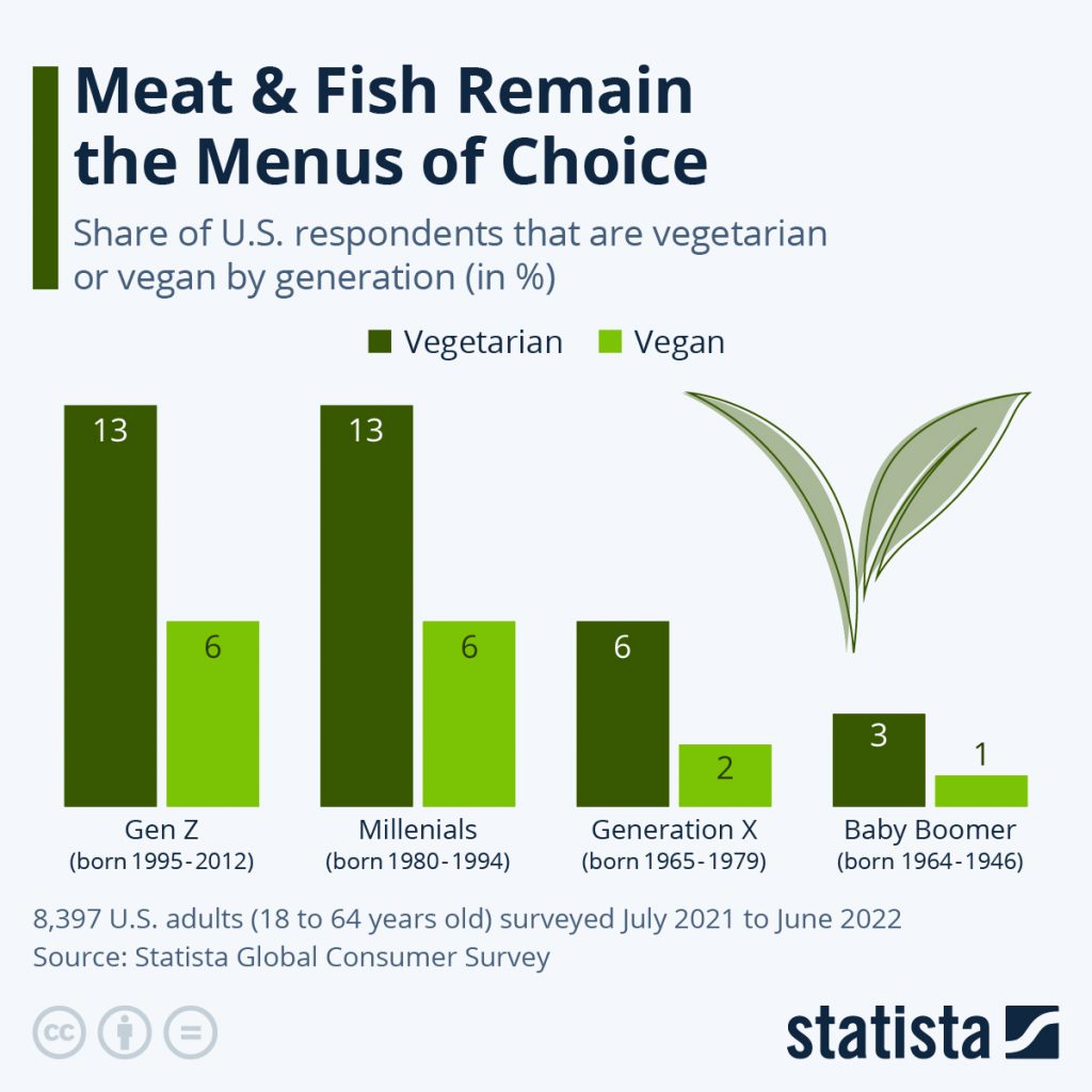 Vegan Statistics By Country, Demographics and Brands