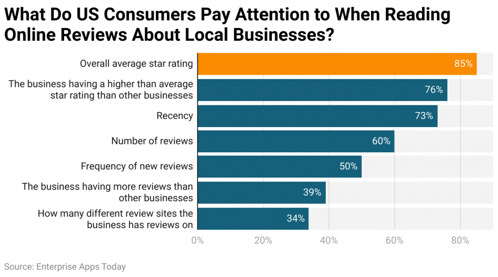 Online Review Statistics By Users, Age and Facts