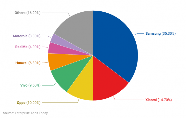 Android Statistics 2024 - By Market Share, Useres and Revenue