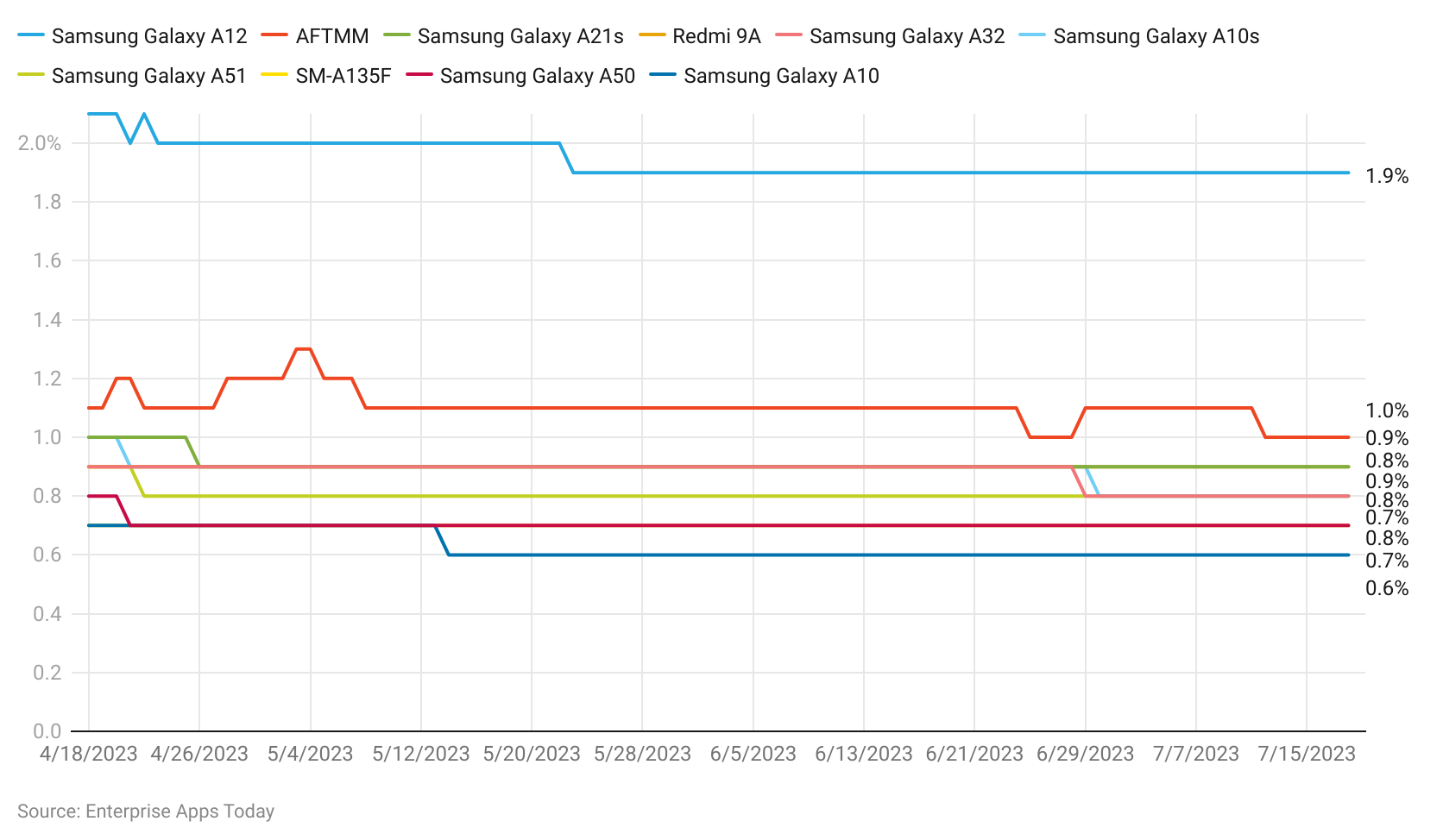Android Statistics 2024 - By Market Share, Useres and Revenue