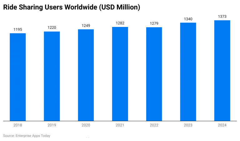 Ridesharing Industry Statistics By Market Size and Country