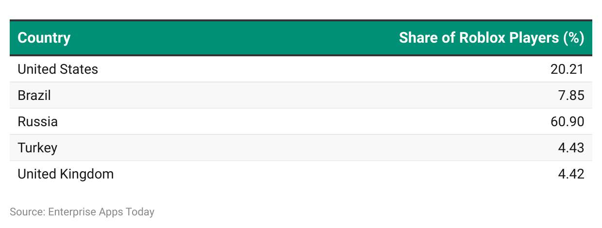 Roblox Statistics 2024 - By Users and Revenue
