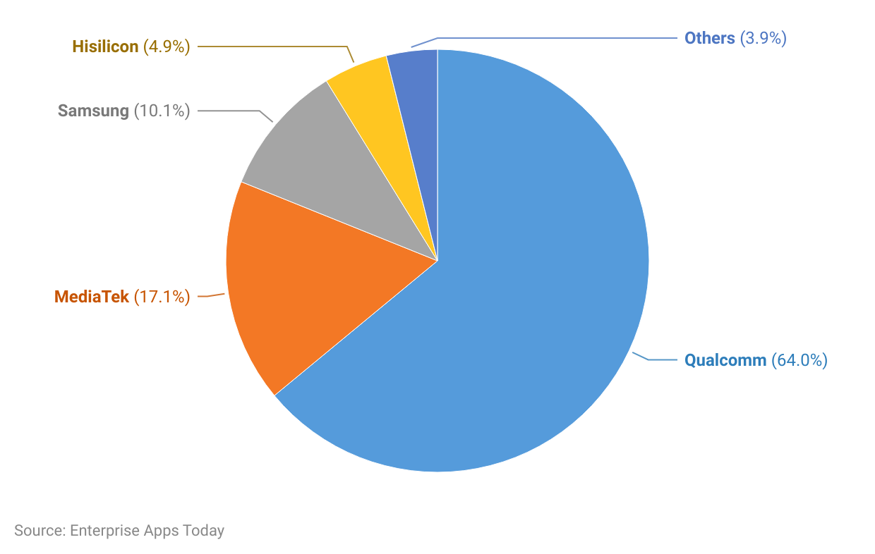 Android Statistics 2024 - By Market Share, Useres and Revenue