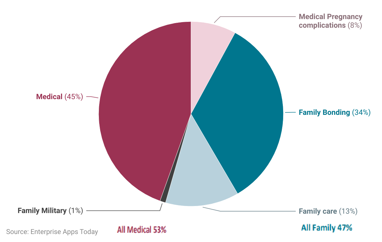 Paid Family Leave Statistics By Company Size and Employees