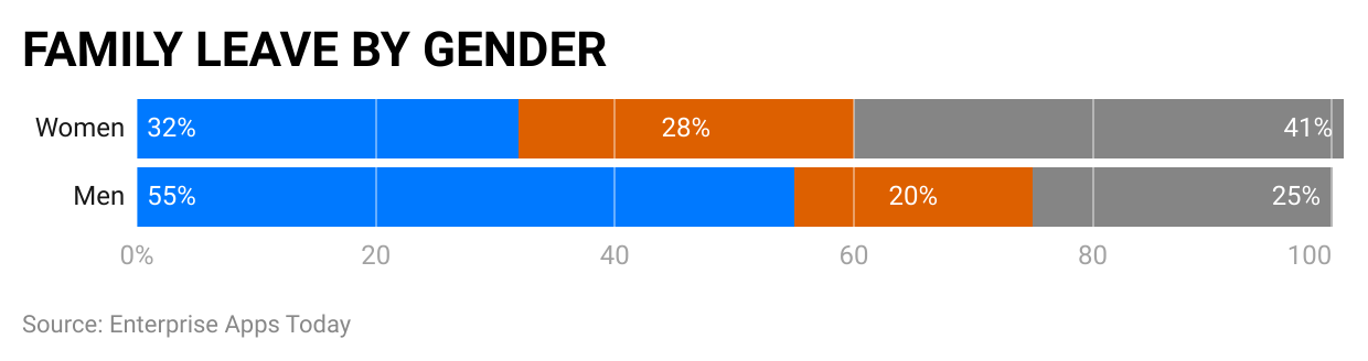 Paid Family Leave Statistics By Company Size and Employees