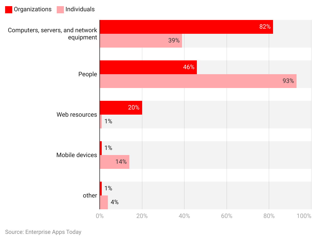 Social Engineering Statistics and Facts