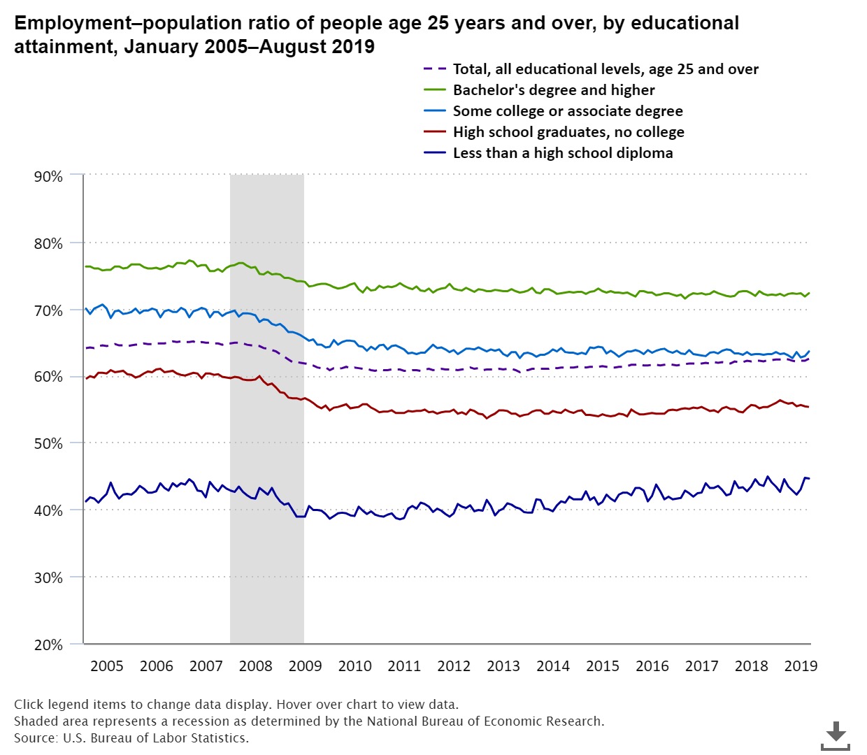 College Dropout Statistics and Facts