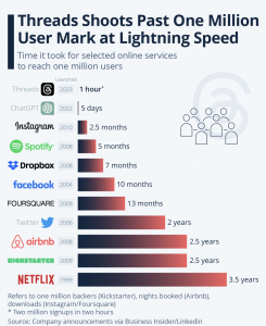 Threads App Statistics 2023 - By Country, Sign-Ups, User, History