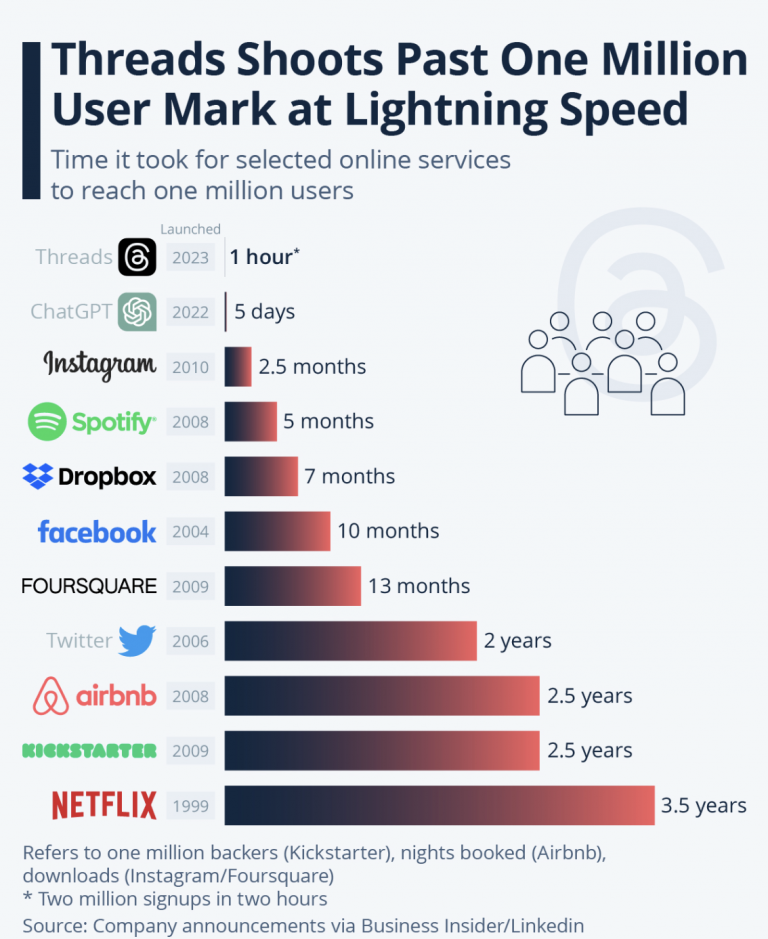 Threads App Statistics 2023 - By Country, Sign-Ups, User, History