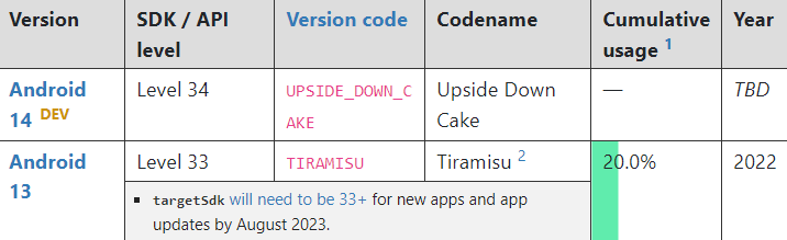 Android Statistics 2024 By Market Share Useres And Revenue