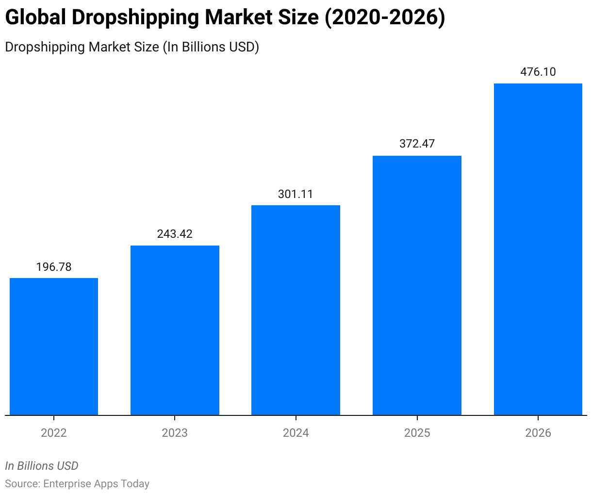 Dropshipping Statistics By Store Niche, Generation, Country
