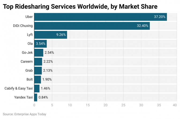 Ridesharing Industry Statistics By Market Size and Country